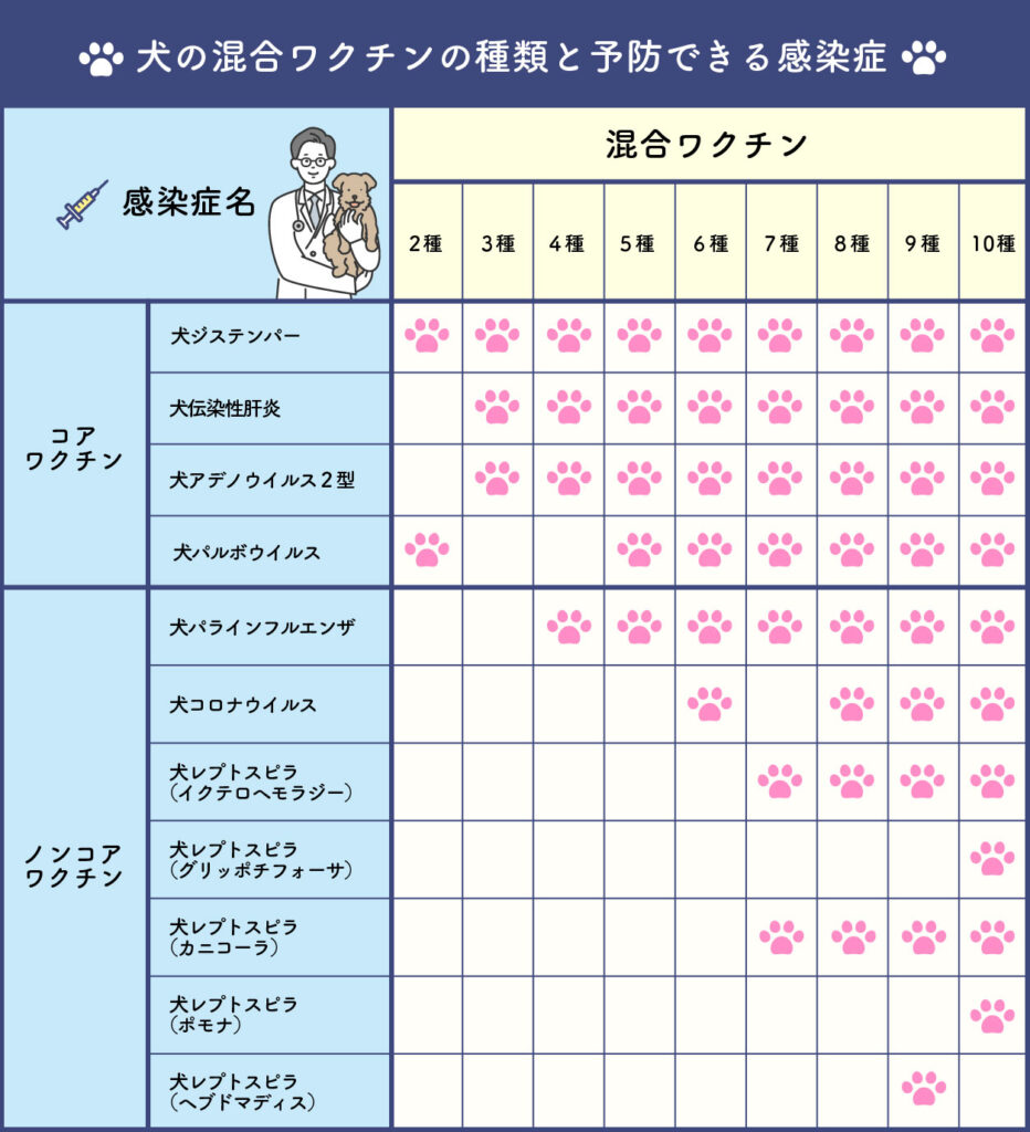 犬の混合ワクチンは何種がいい？うちの子に向いているのはどれ？|こすもす動物診療所|明石市・西明石の犬・猫・小動物専門の動物病院"